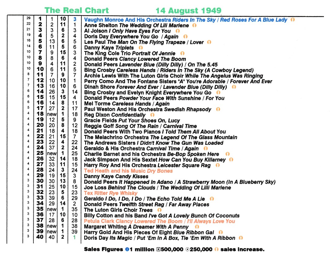 Real Life And Real Charts: The Charts 1948 to 1949