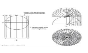 RANNU DONGKE: Jenis-jenis Proyeksi