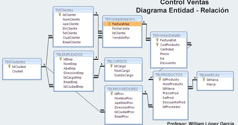 DISEÑOS DE MODELOS DE DATOS | AVEXOM