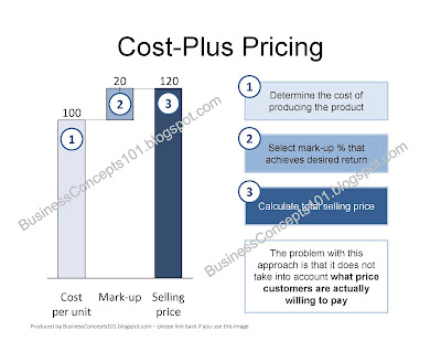 Business Concepts 101: Pricing: Cost-Plus vs. Willingness to Pay