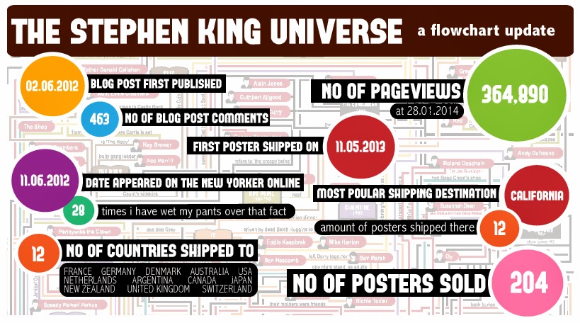 Tessie Girl: The Stephen King Universe Flowchart- my fourth child and ...