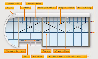 Wings - Aircraft Structures