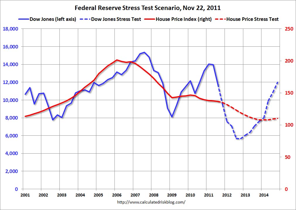 Calculated Risk: Fed outlines new bank supervisory stress test