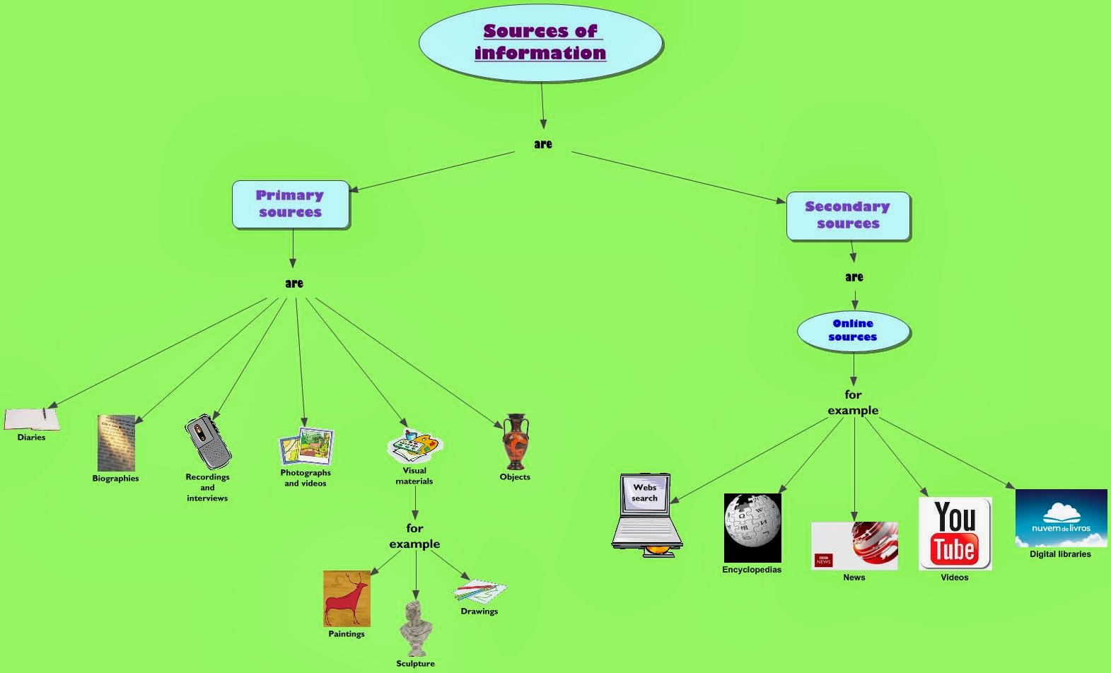 TEC WORLD: Mind map of Sources of information