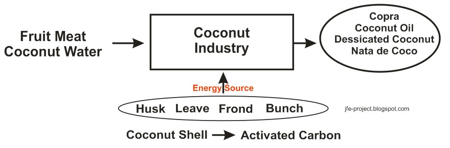 Biomass Industrial Innovative Projects: Activated Carbon Production ...