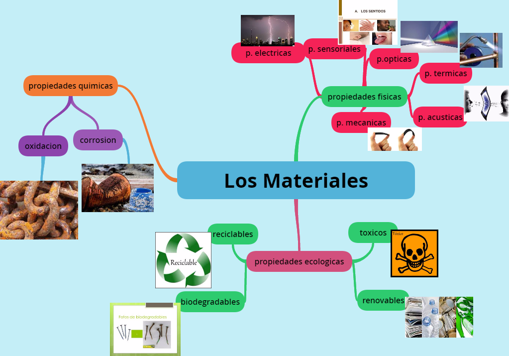 Tecnología Y Evolución : mapa mental de los materiales y sus propiedades
