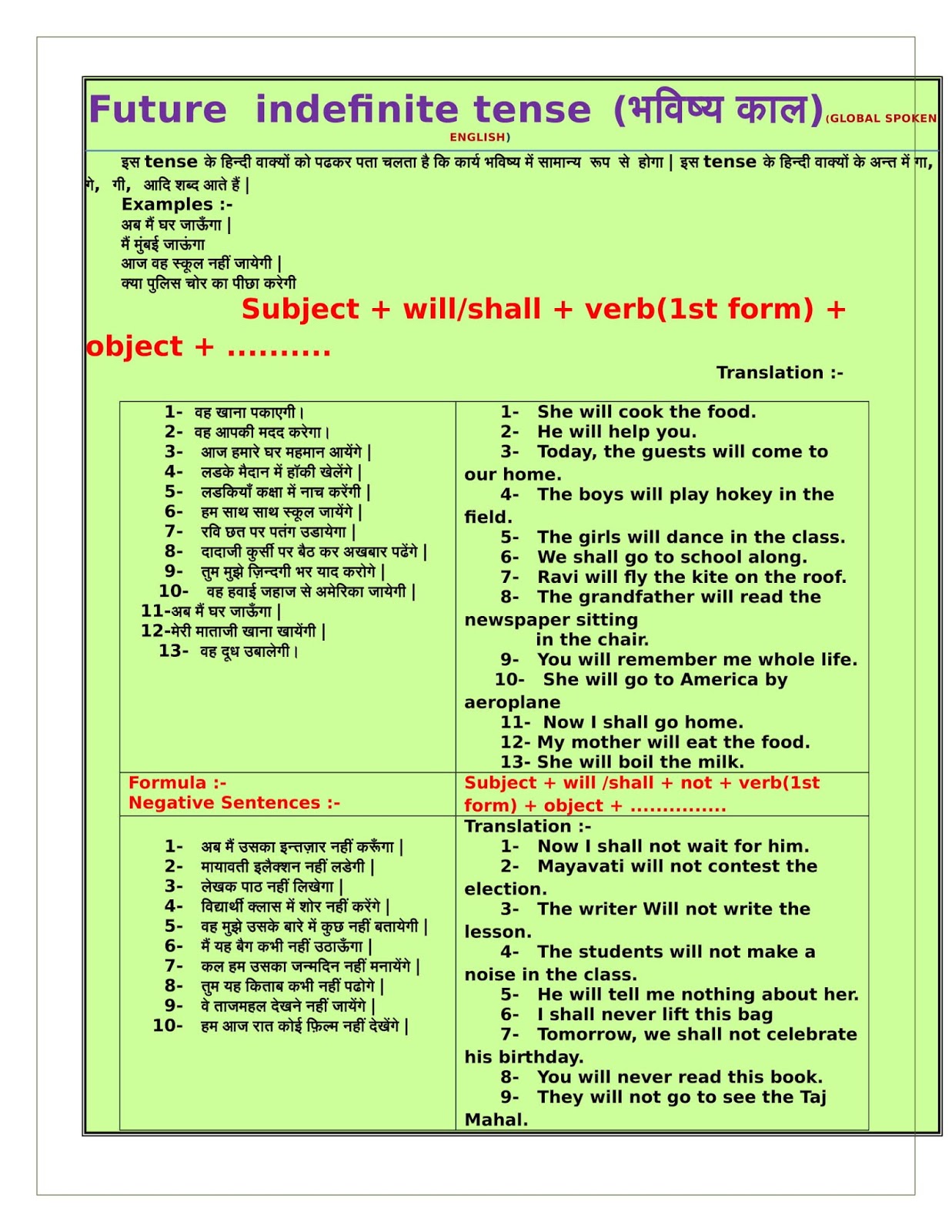 Future Indefinite Tense In Hindi