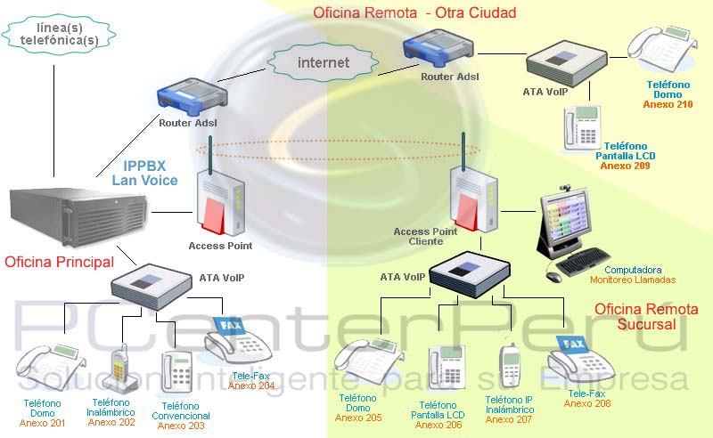 CENTRALES TELEFONICAS : ¿ QUE ES UNA CENTRAL TELEFONICA IP?