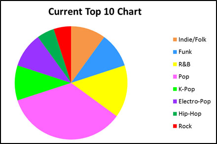 AS Media Studies: Current Music Chart Analysis