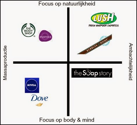 Communicatiebeleid 14-15: Positioneringsmapping (Lush)