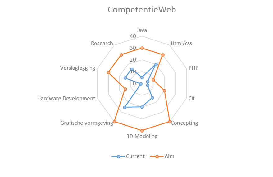 Thinking of Development: Opdracht 1: Competentie web
