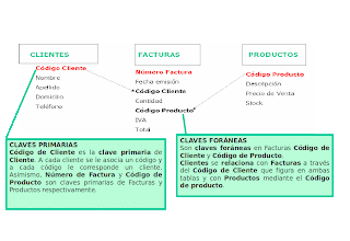 Introducción a Base de Datos y SQL
