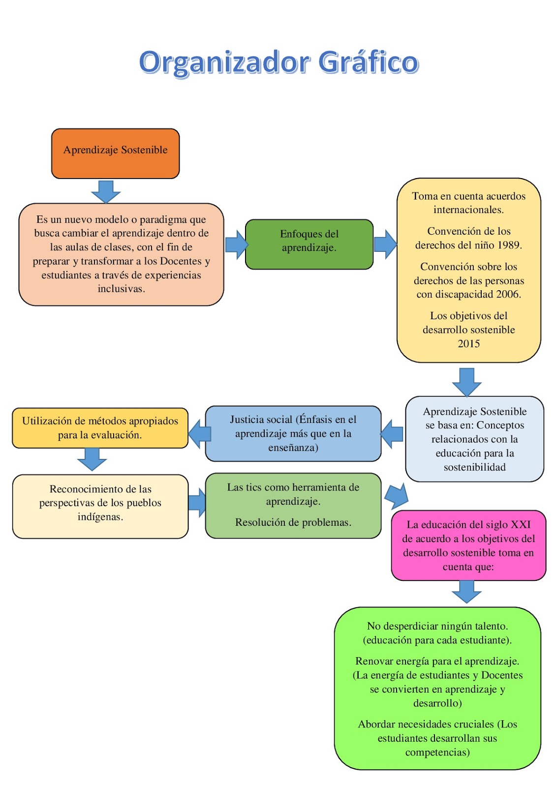 Bienvenidos al blogger de aprendizaje sostenible.