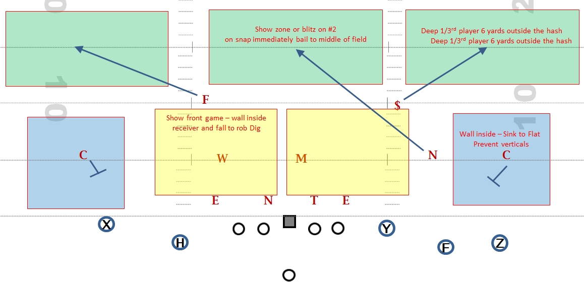 Cripes! Get back to fundamentals...: No-Huddle Check-With-Me Defense