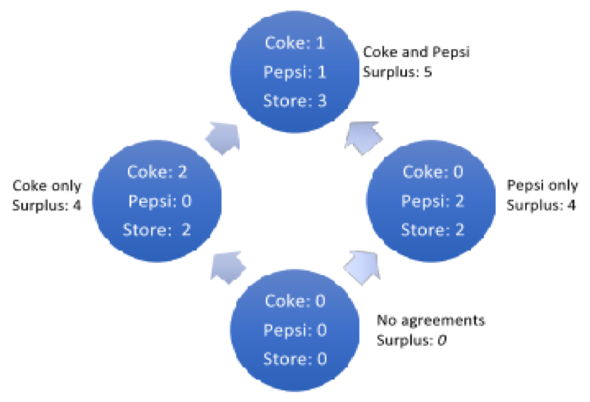 Managerial Econ: Multilateral Bargaining (new section of Ch 16 for next ...