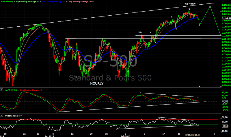practical technical analysis: 02.2015