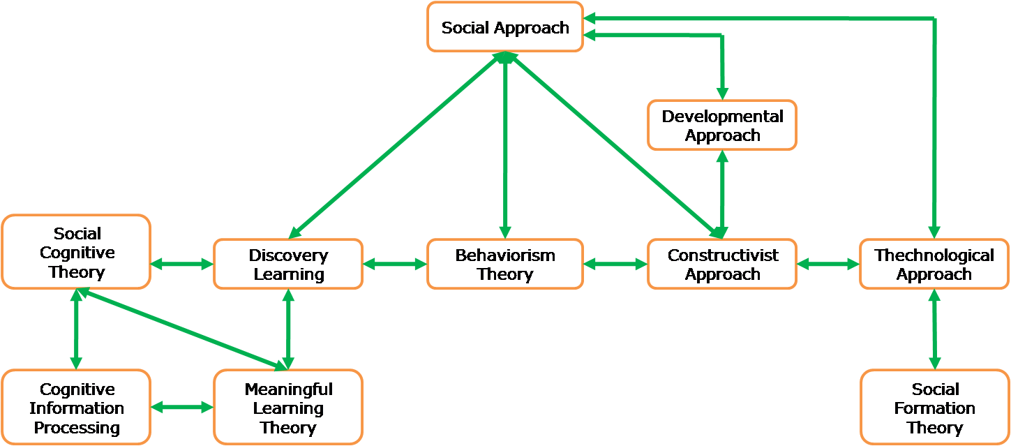 Learning Trajectory Primary Education: Membangun Learning Trajectory ...