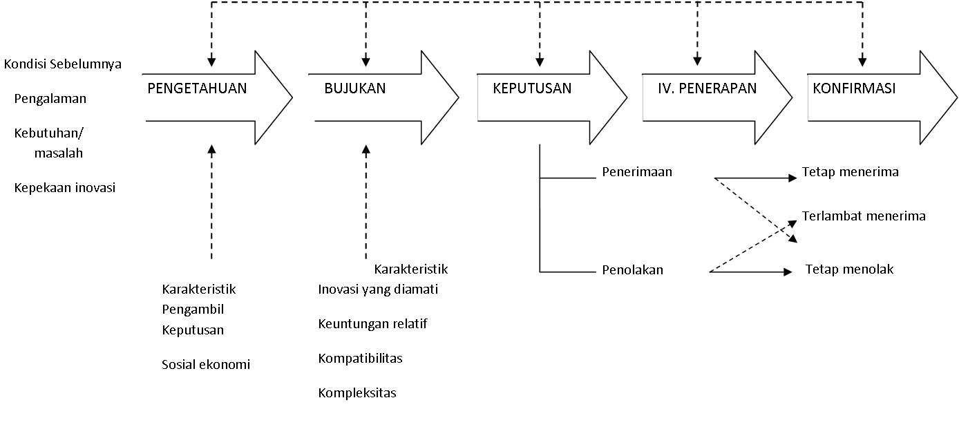 Tahap Proses Keputusan Inovasi ~ Serba-Serbi "Sella"