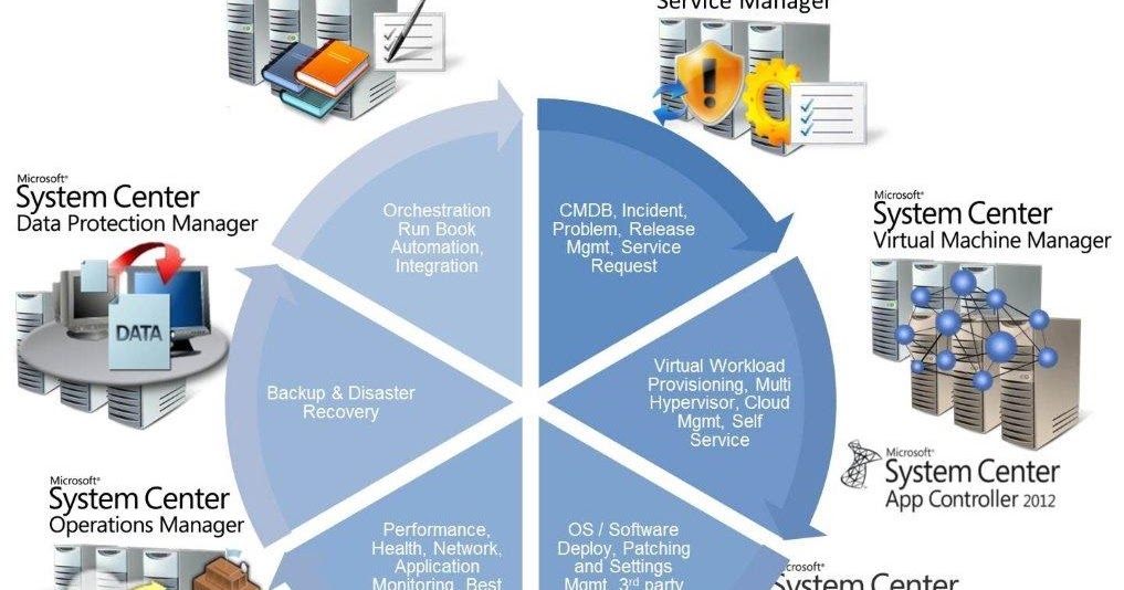 Tài liệu cài đặt,cấu hình và triển khai System Center 2012 ~ IT System ...