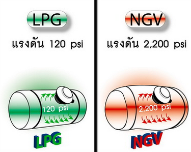 Method and What kind of LPG ?(การประเมิลและวัดเครื่องมือทางวิศวกรรม ...