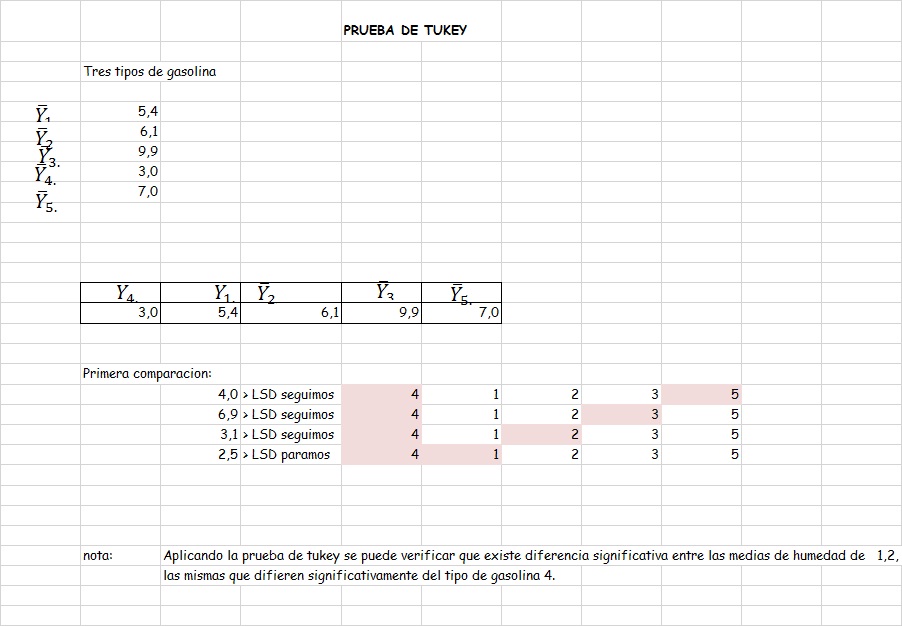 PRUEBA DE TUKEY: ¿QUE ES LA PRUEBA DE TUKEY?