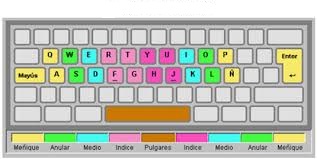 COMUNICACIÓN, ARCHIVO Y OPERATORIA DE TECLADO: FILA DOMINANTE