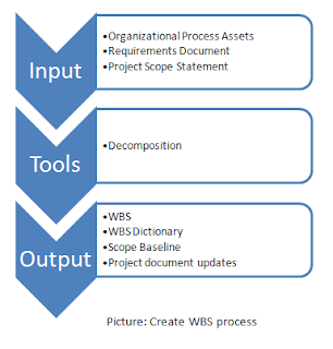 Art of Project Management: Create Work Breakdown Structure (WBS)