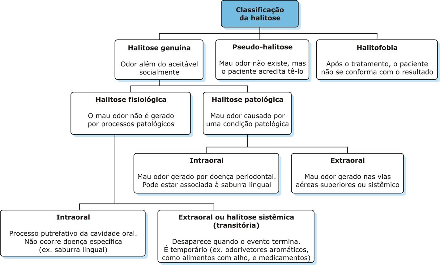 HálitoGastro: Halitose: como abordar o paciente e como tratá-lo PARTE 1