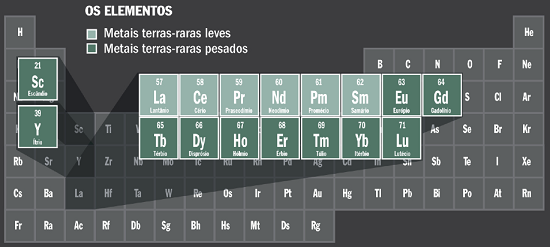 Terras raras e o meio ambiente | QUÍMICA PERIÓDICA