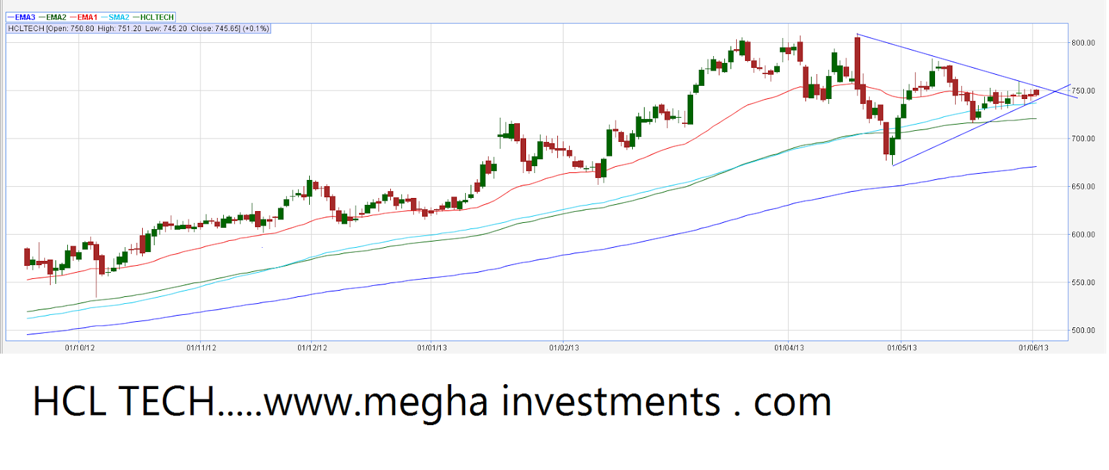 Trading Opportunity in HCL TECHNO ~ MEGHA CAPITAL'S Blog