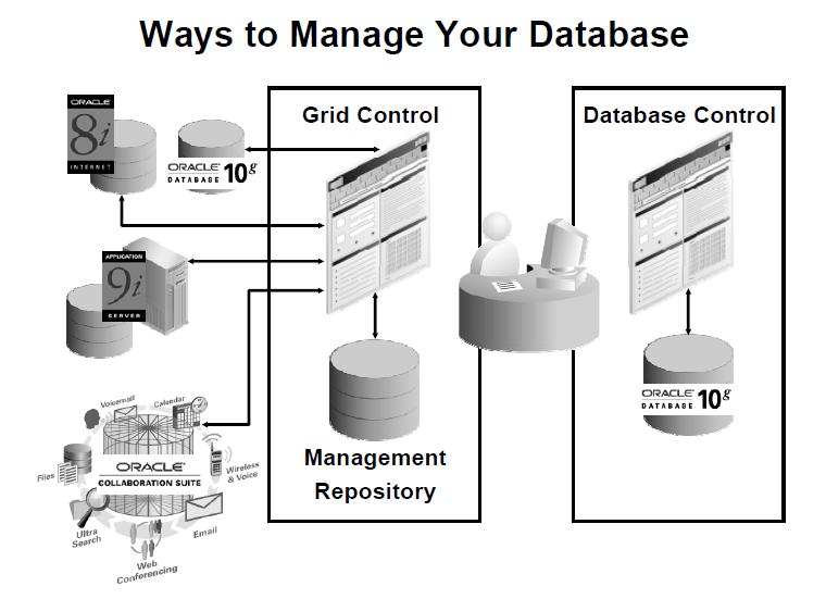 How To Install Dbconsole In Oracle 11g Architecture Badchristmas