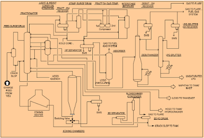 Mining-Blog: PROSES KERJA DELAYED COKING UNIT (DCU)