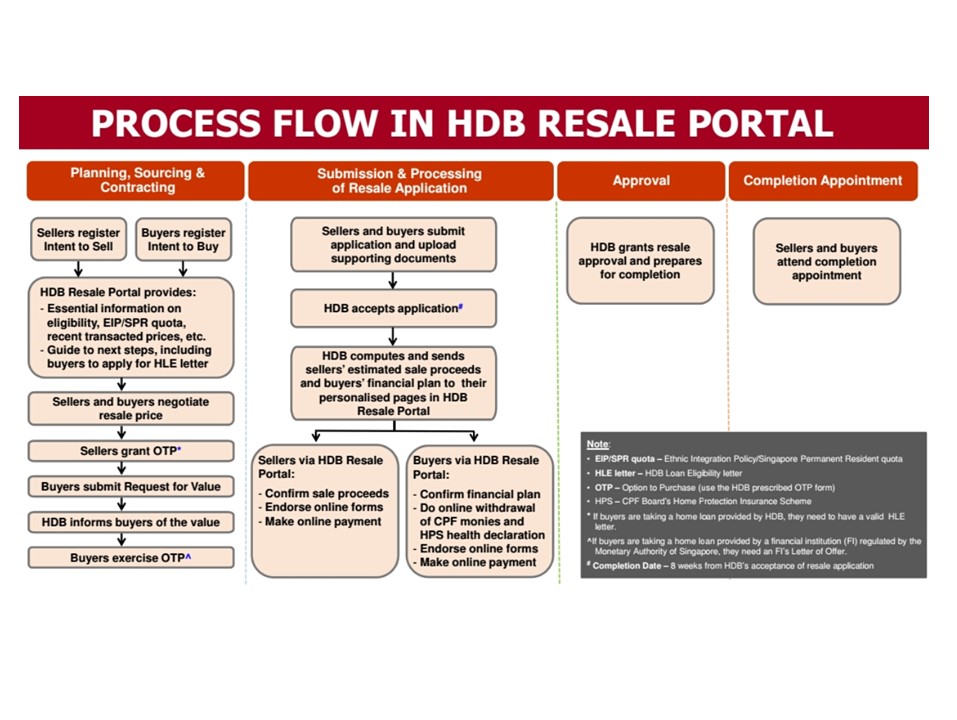 2018 Resale HDB Procedure - New HDB Resale Portal 2018