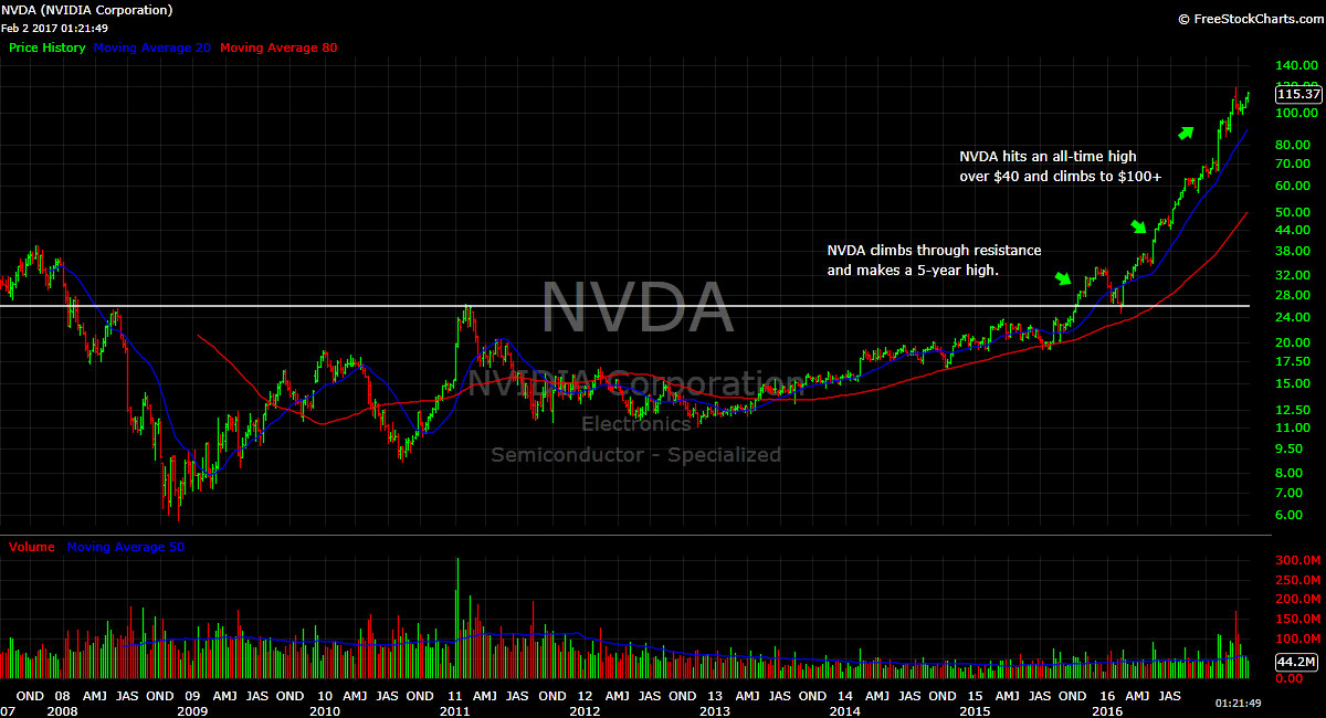 Chip Stock Rally Broadens: NVDA, AMD, BRKS, KLIC, SMH Charts - FINANCIAL-24