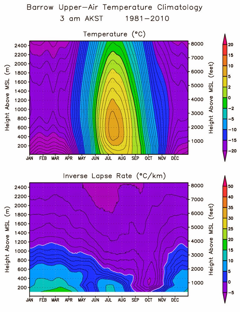 Deep Cold: Alaska Weather & Climate: Barrow Upper-Air Climatology