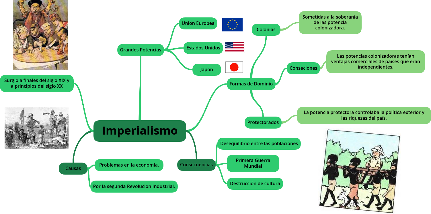 Historia Contemporanea: Mapas mentales Imperialismo/Independencia de ...