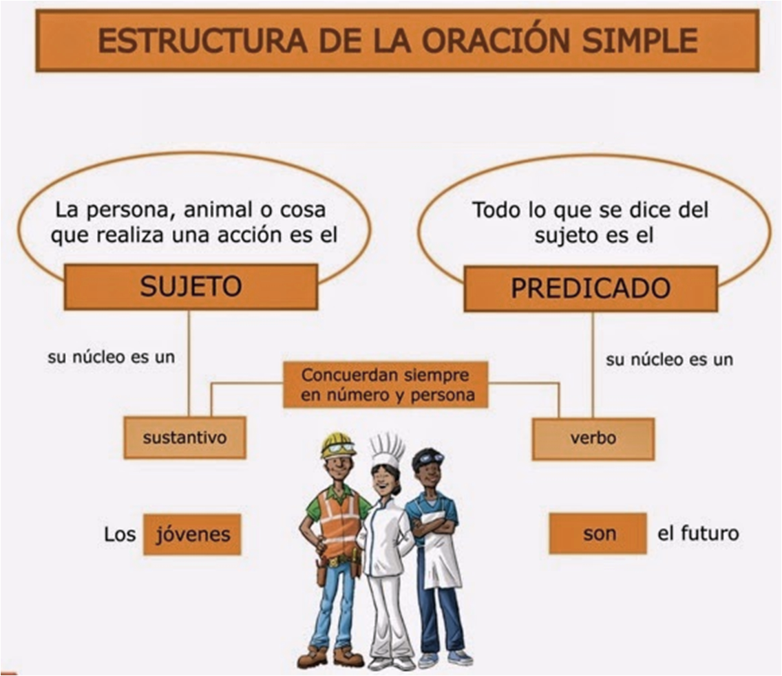 ¡Explorando la Lengua!: La oración. Sujeto y predicado