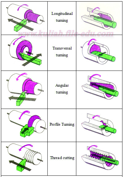 frangky: prinsip kerja mesin bubut