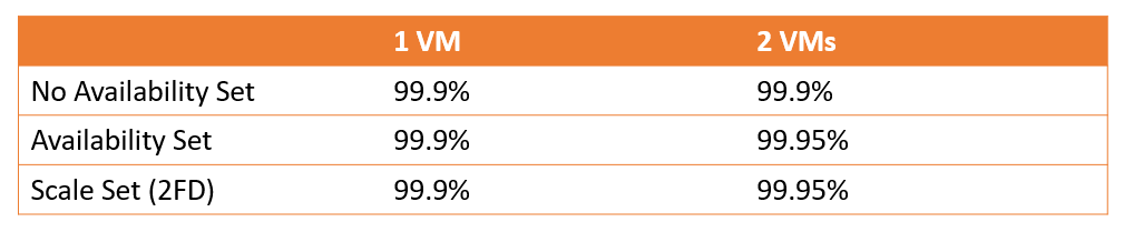 Azure VM Availability SLA