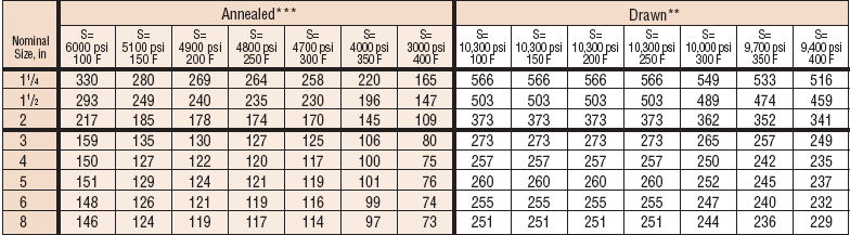 Instrumentation Tubing and Their Connections: 4.0 Pneumatic Tubing