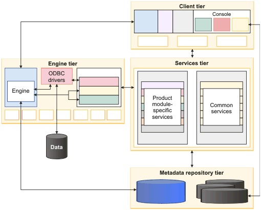 IBM Infosphere DataStage Knowledge Exchange - ETL (Educate->Transmit ...