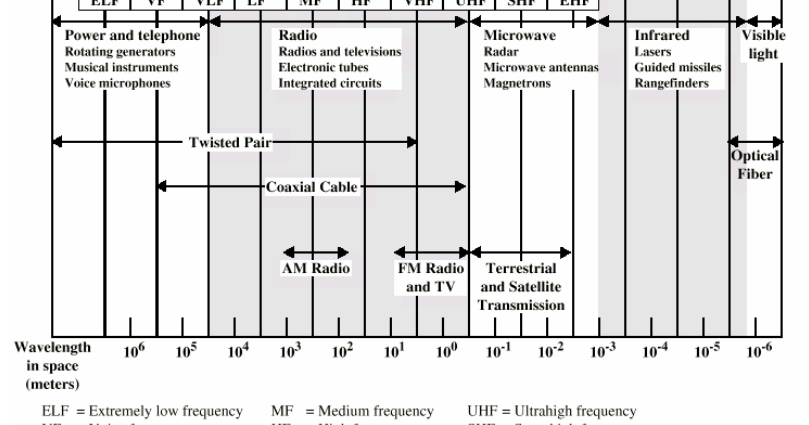 Learning Hack: Type of Transmission Media