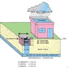 Develpoing Water: Case Study: Recharge Pits