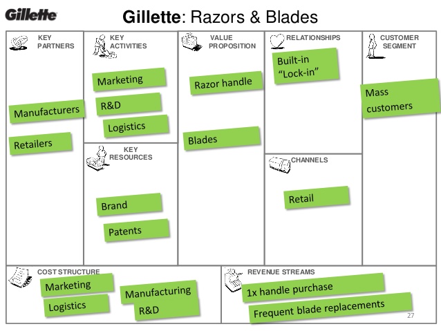 نموذج العمل التجارى - Business Model Canvas