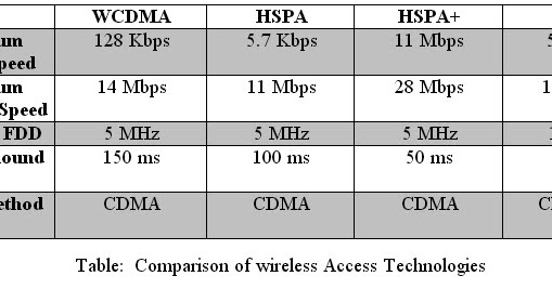 Comparison of wireless Access Technologies (WCDMA, HSPA, HSPA+, LTE)