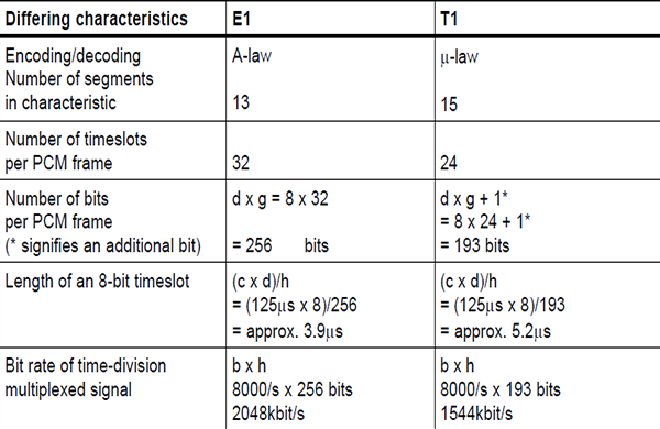 PCM (E1/T1) Communication Systems