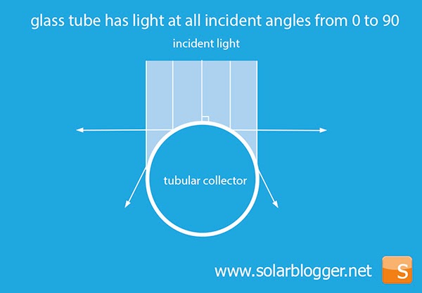 the solarblogger: Optical Properties of Solar Panels