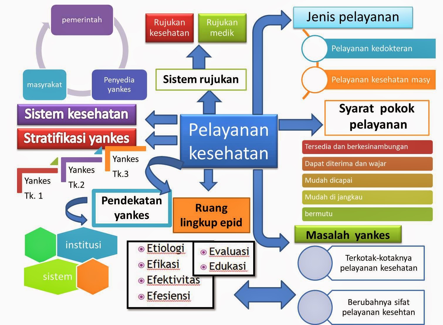 Nurmaghfirawati: my mind mapping about health care system