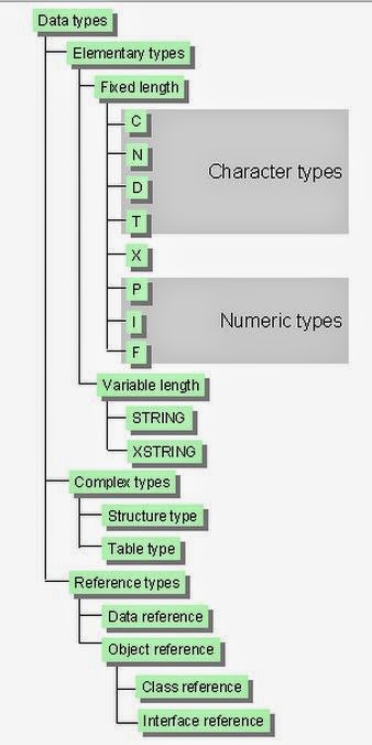 Learn SAP-ABAP online for Free.........: Data Dictionary (DDIC)