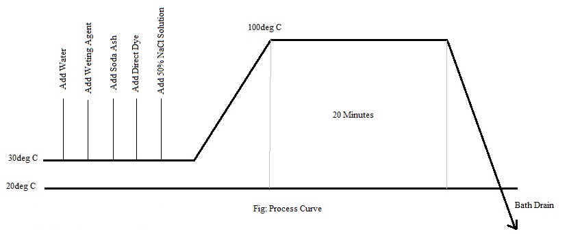 Dyeing of 100% cotton knitted fabric with direct dye.